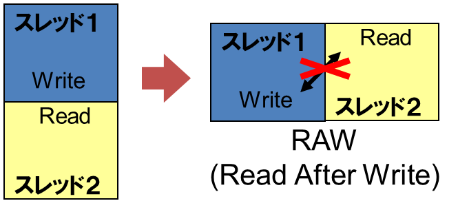 ＜動作の見える化＞マルチコアの問題解決に役立つ可視化の技術