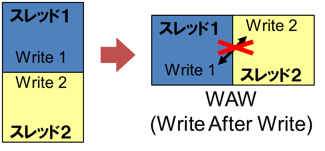 ＜動作の見える化＞マルチコアの問題解決に役立つ可視化の技術