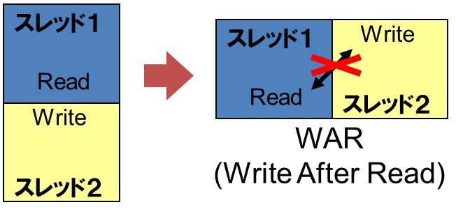 ＜動作の見える化＞マルチコアの問題解決に役立つ可視化の技術